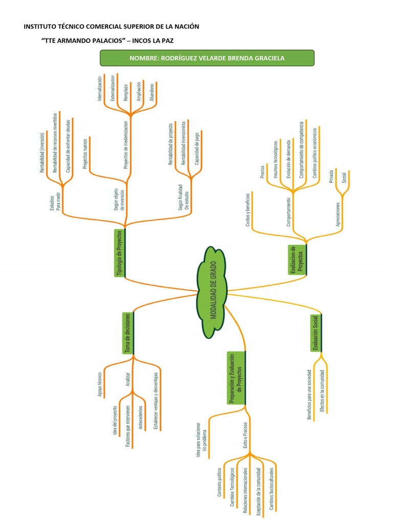 Mapa Mental Modalidad de Grado | PDF