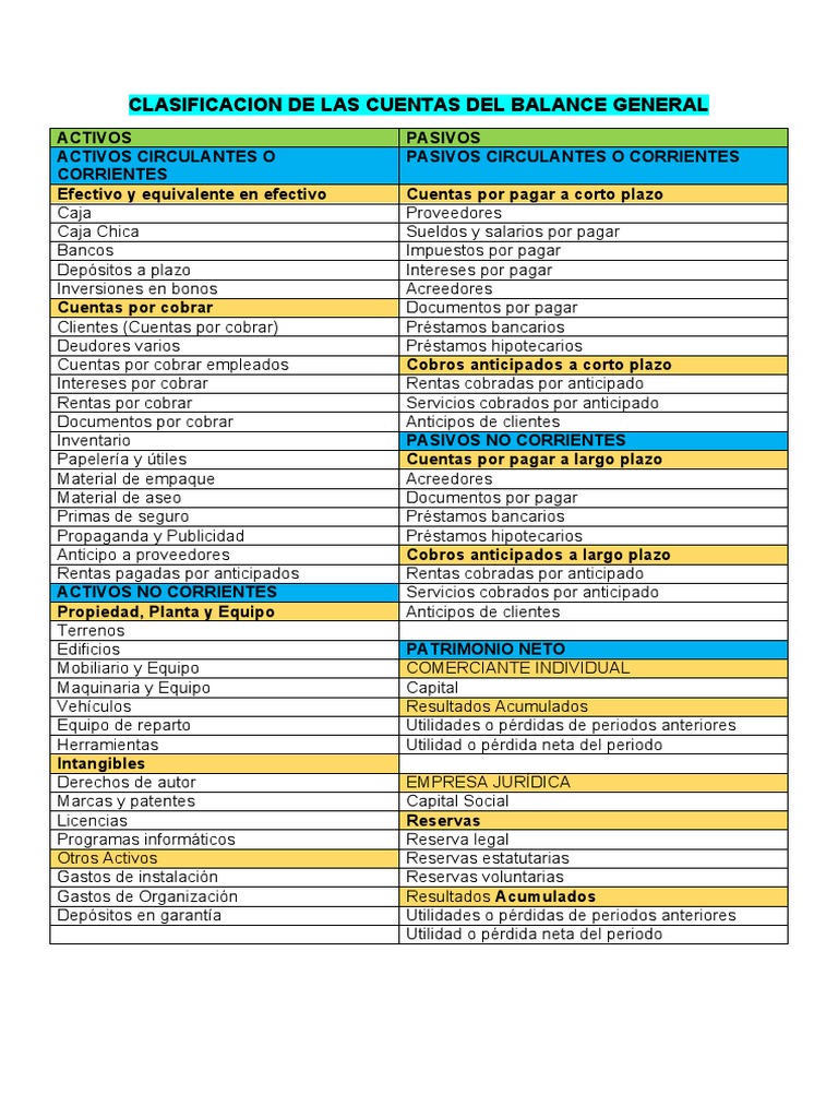 Clasificacion de Las Cuentas Del Balance General | PDF | Hipoteca ...