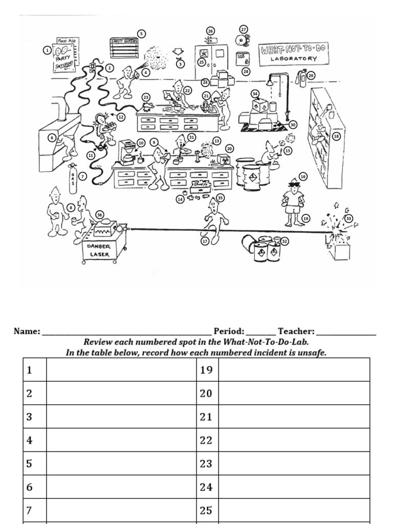 Unsafe Practices in Science Lab | PDF | Safety | Laboratories
