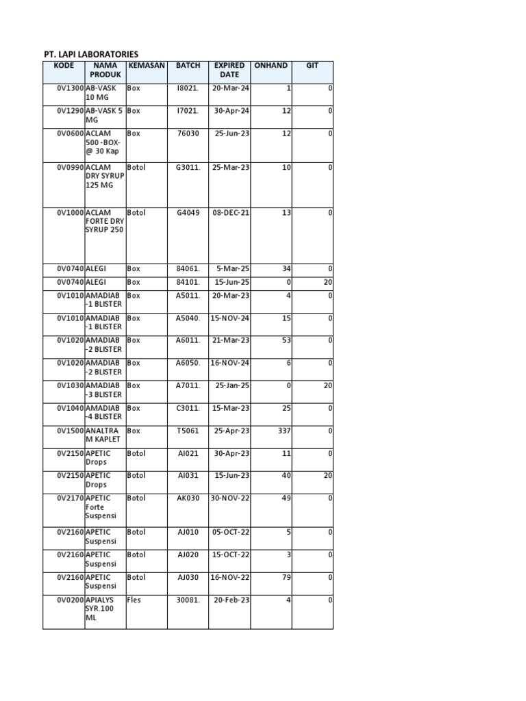 Pt. Lapi Laboratories: Kode Kemasan Batch Onhand GIT Nama Produk ...