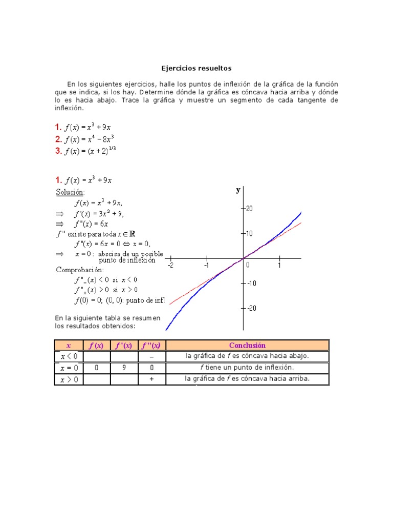 Puntos de Inflexion Ejercicios | PDF | Matemáticas | Análisis matemático