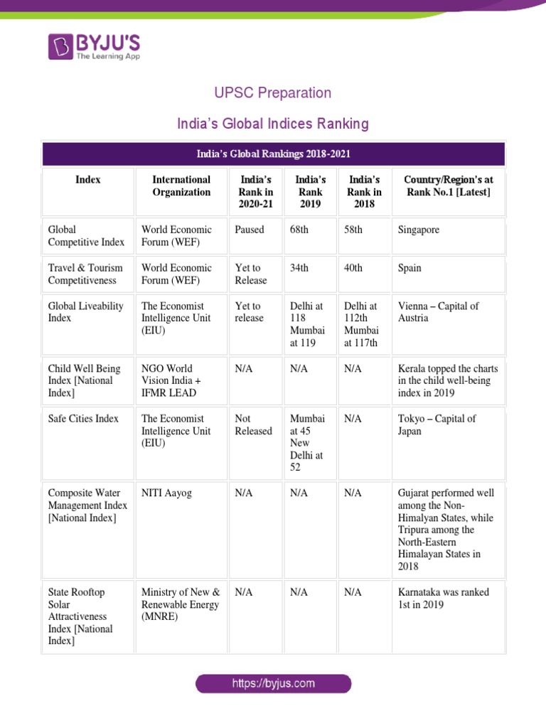 India’s Global Rankings Overview 2018-2021 | PDF | Economies
