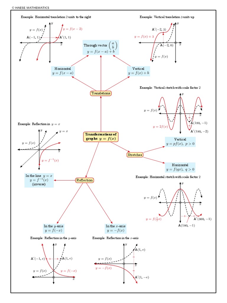 Transformations Concept Map | PDF | Cartesian Coordinate System ...