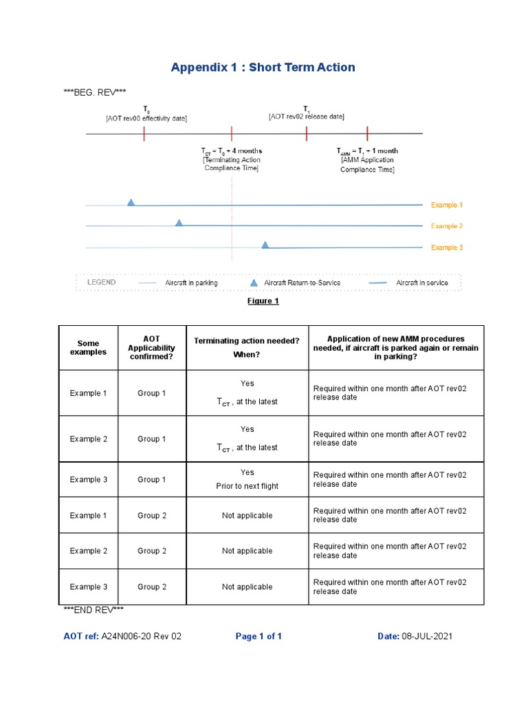 Appendix 1: Short Term Action: BEG. REV | PDF