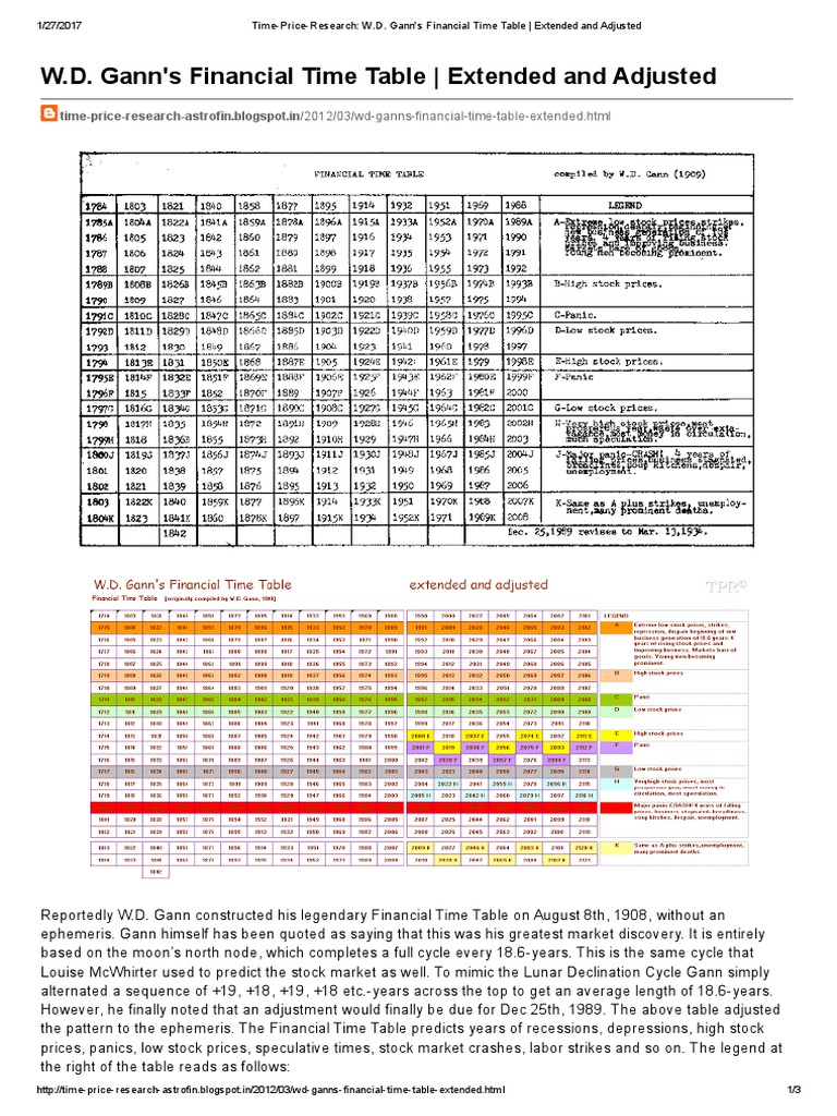 WD Gann Financial Timetable (updated), 43% OFF