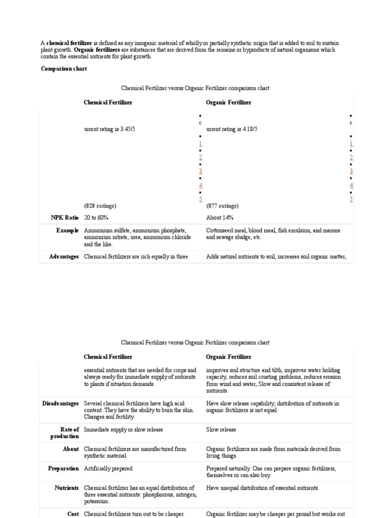 Comparison Chart: (828 Ratings) (877 Ratings) | PDF | Fertilizer | Soil