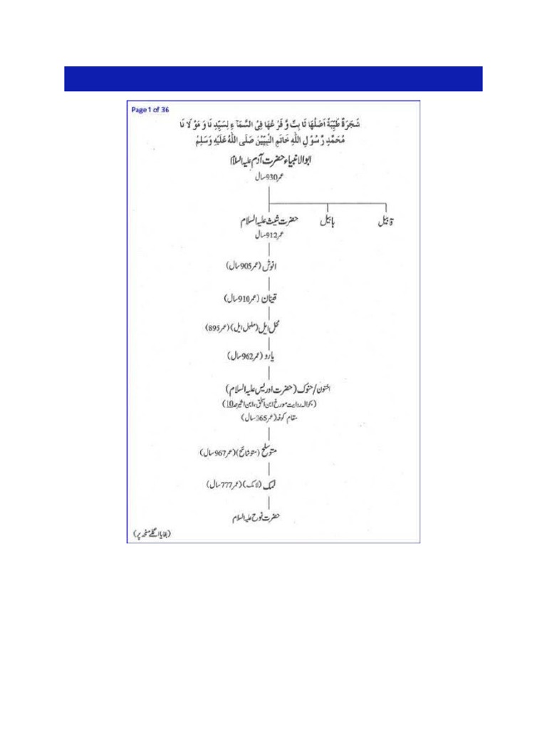 Shajra e Nasab of Rasool Allah Hazrat | Download Free PDF | Religious ...