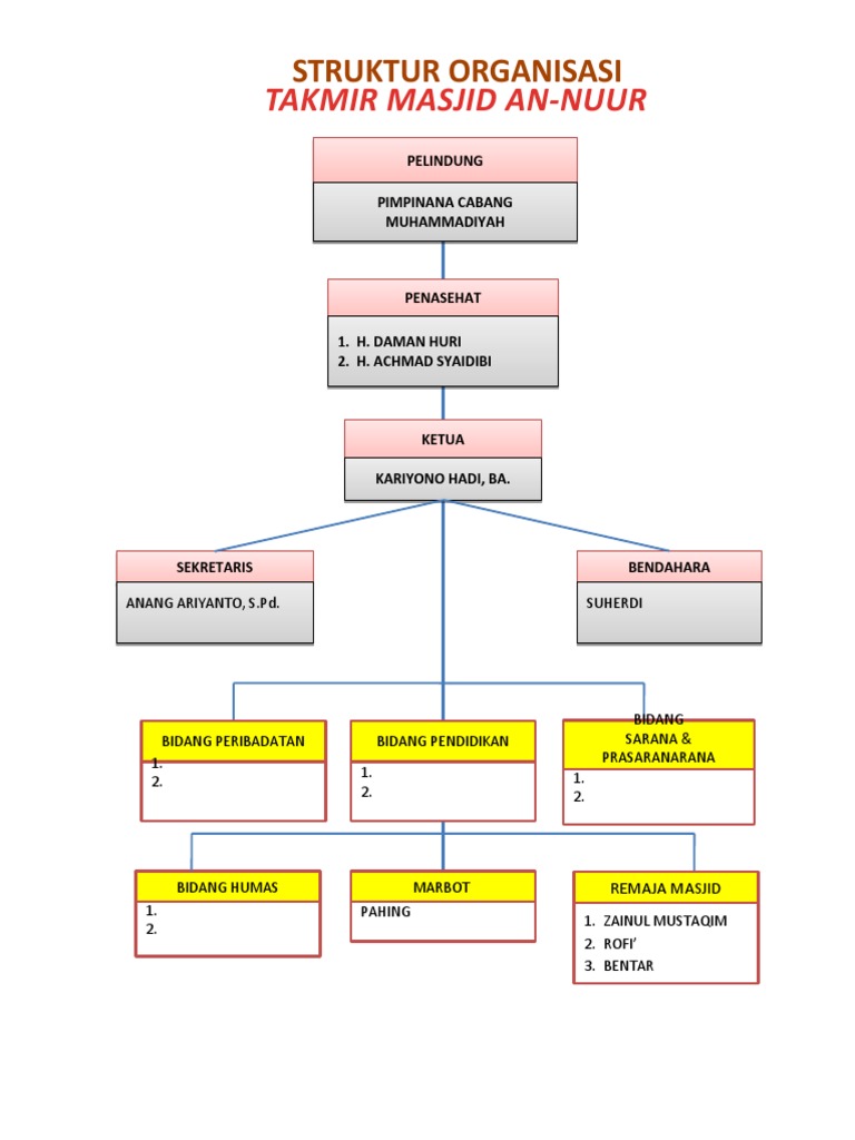 Struktur Organisasi Takmir Masjid AN-NUUR | PDF