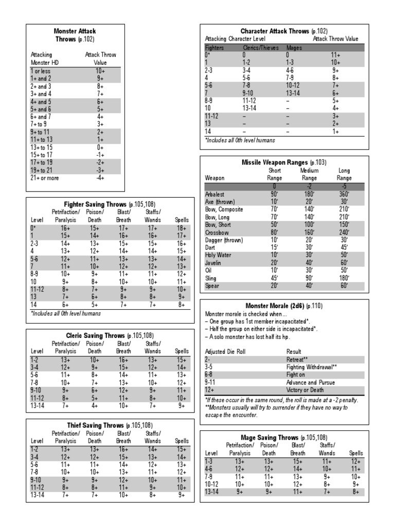 Monster Attack Throws Character Attack Throws: Includes All 0th Level ...