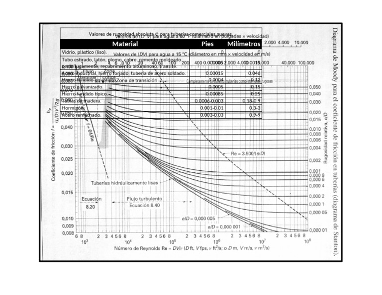 Diagrama de Moody y Rugosidades de Materiales Franzini | PDF