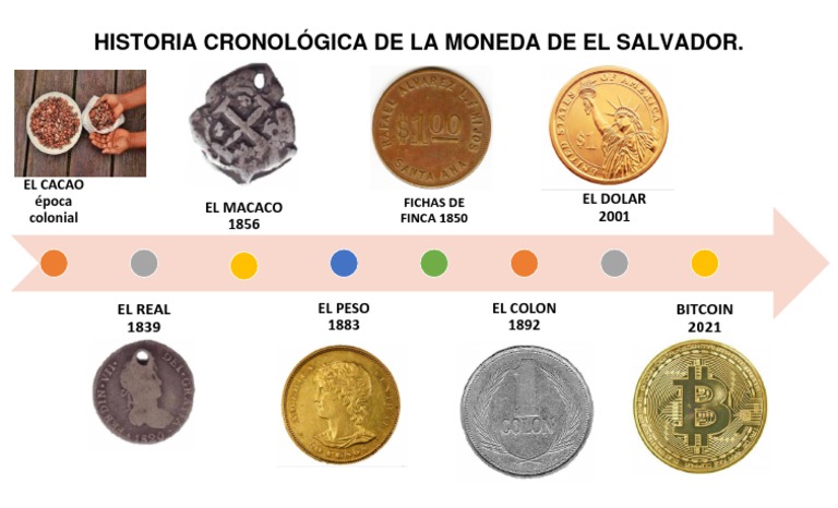 Historia Cronológica De La Moneda De El Salvador Pdf