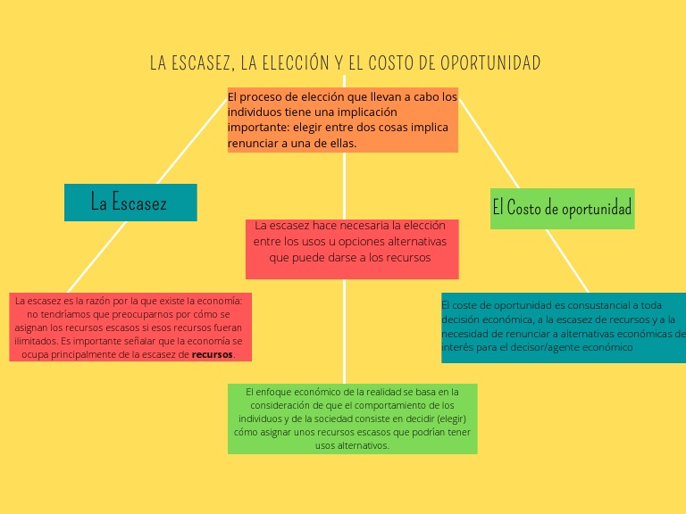 La Escasez, La Elección y El Costo de Oportunidad | PDF