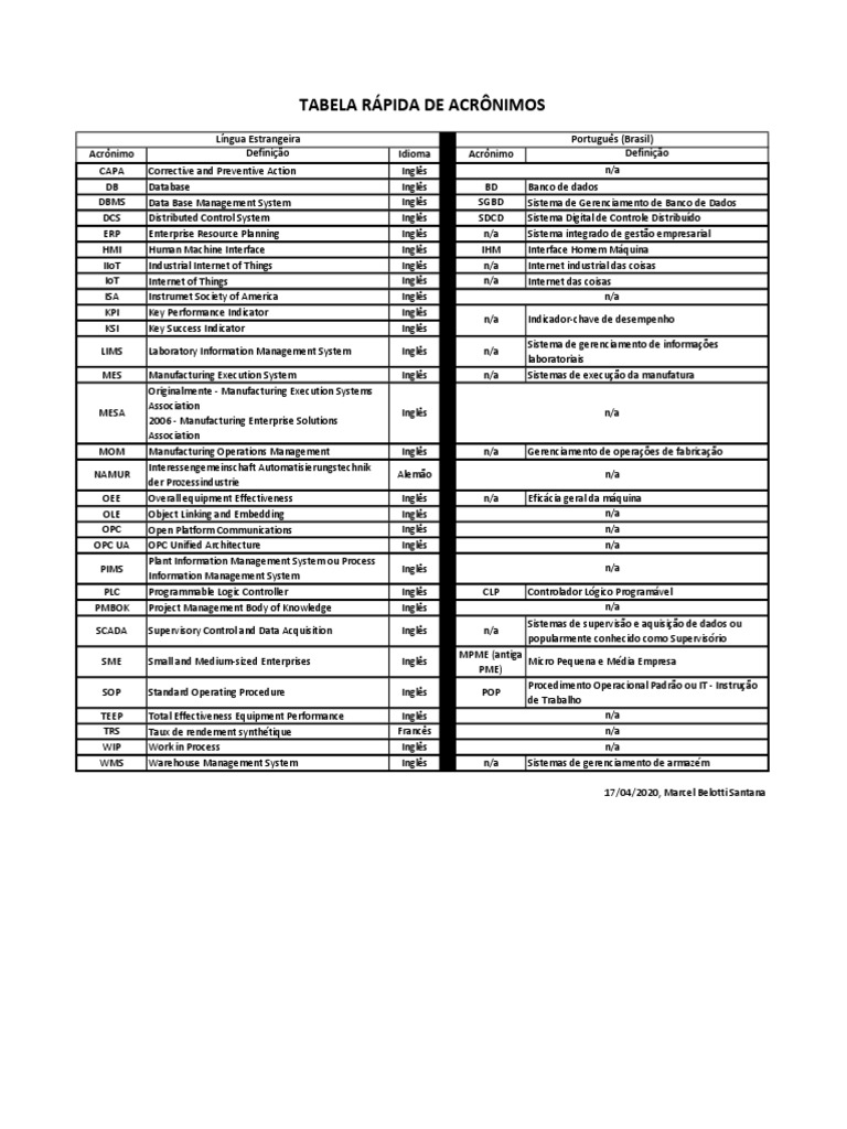 Tab Acron 1 | PDF | Scada | Automação