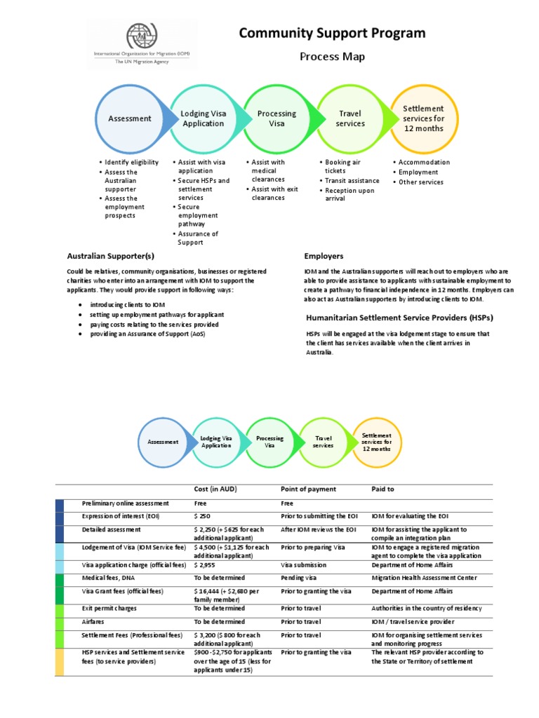 CSP - IOM Process Map | PDF | Travel Visa