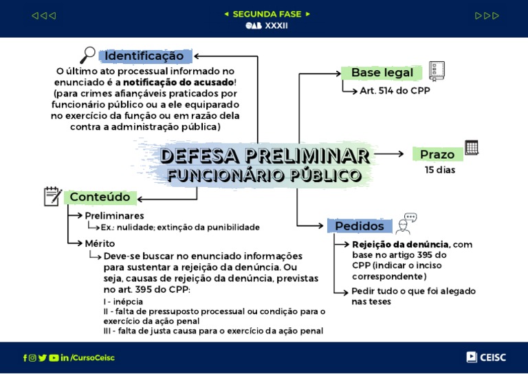 Mapa Mental - Defesa Preliminar - Funcionário Público | PDF