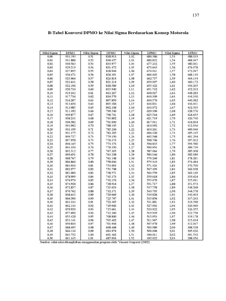 Tabel Konversi DPMO ke Nilai Sigma | PDF
