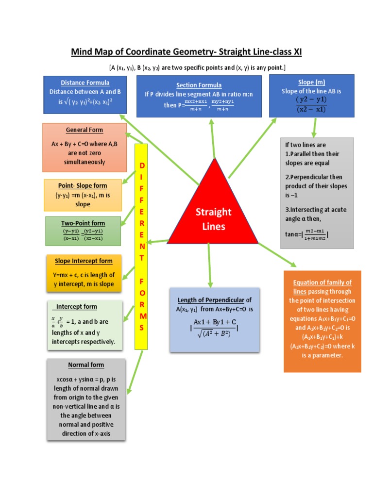 Mind Map of Coordinate Geometry-Straight Line-Class XI | PDF | Line ...
