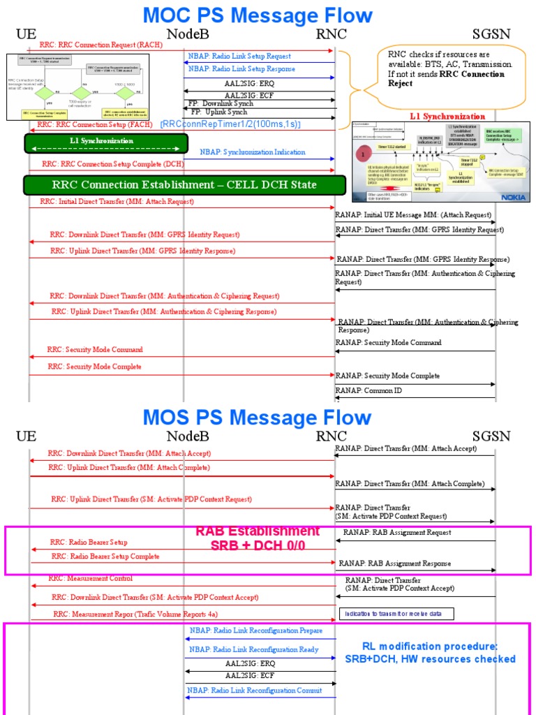 Ue Nodeb RNC SGSN: RRC Connection Establishment - Cell DCH State | PDF ...