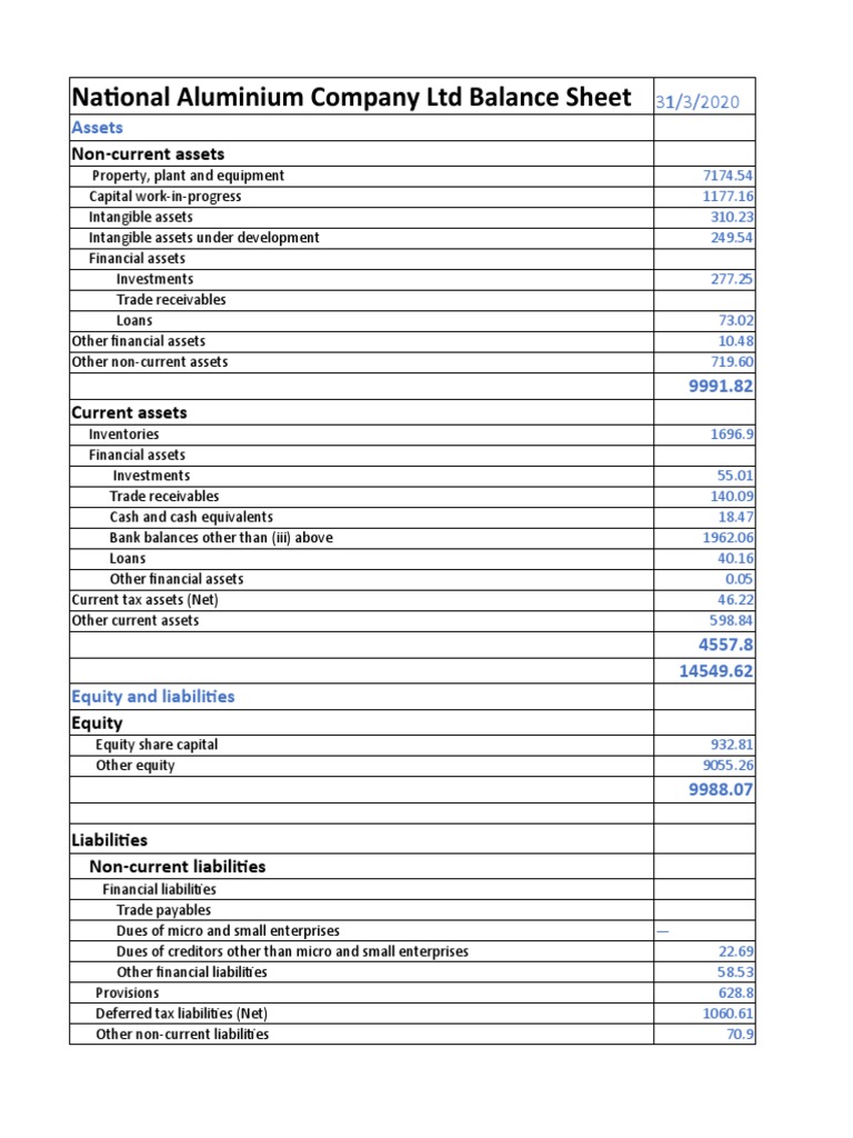 National Aluminium Company LTD Balance Sheet: Non-Current Assets ...