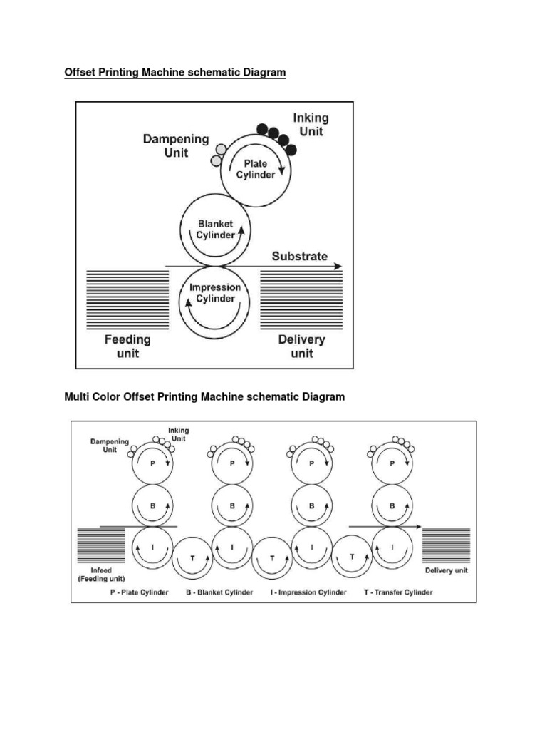Offset Printing Diagram