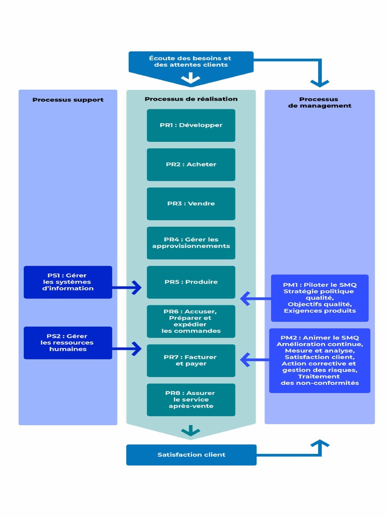 Exemple de Cartographie Des Processus | PDF