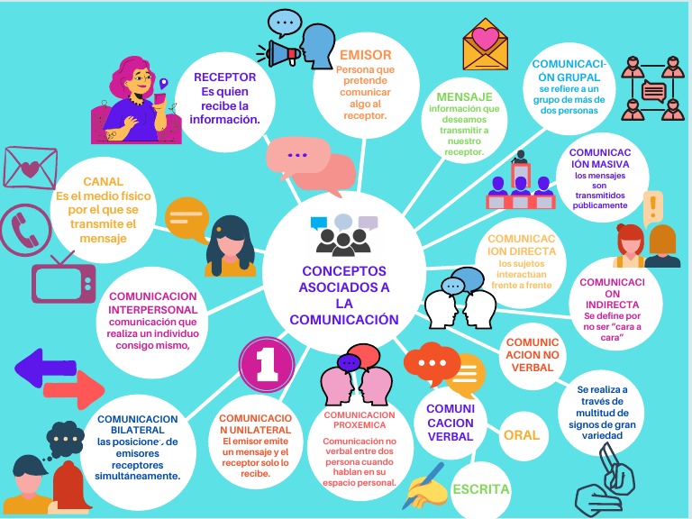 Mapa Mental de la Comunicación | PDF | Comunicación | Cognición