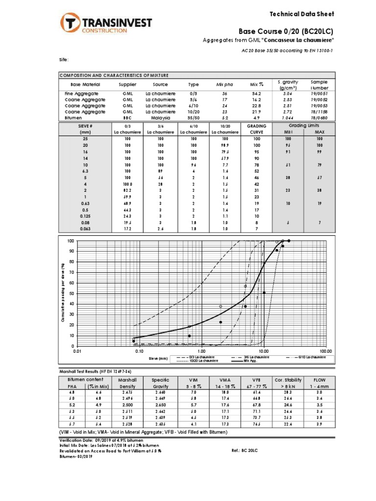 Job Mix Formulae - Base Course 0-20 MM | PDF | Building Materials ...