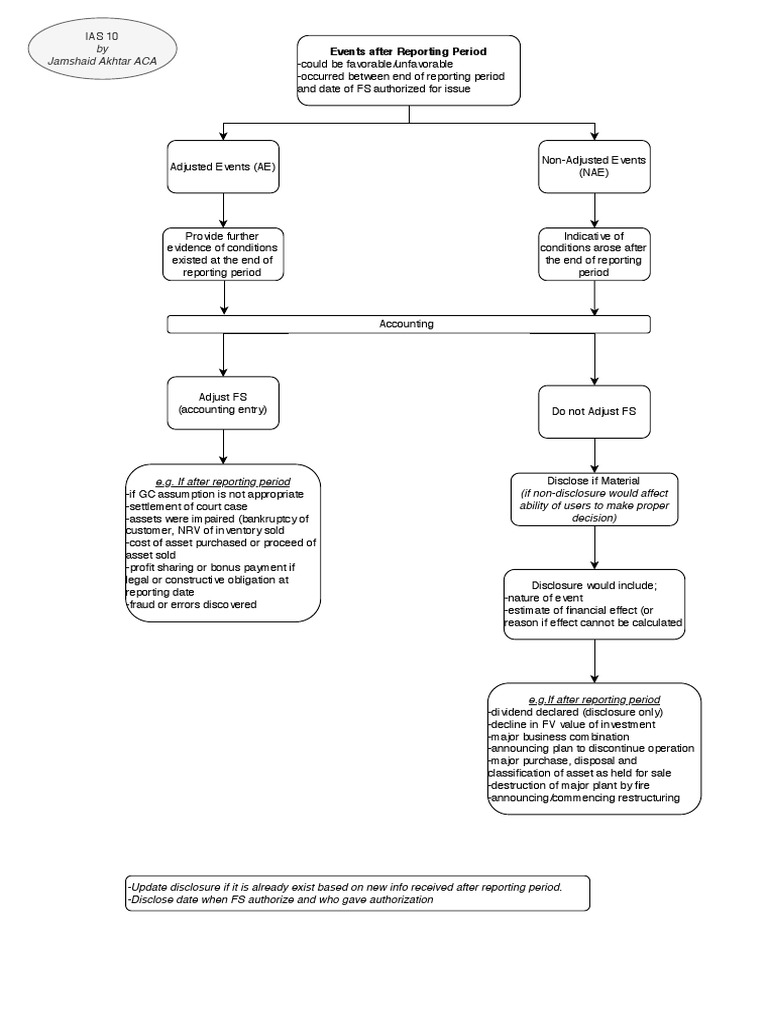 IAS 10 Flowchart | PDF | Corporations | Financial Services