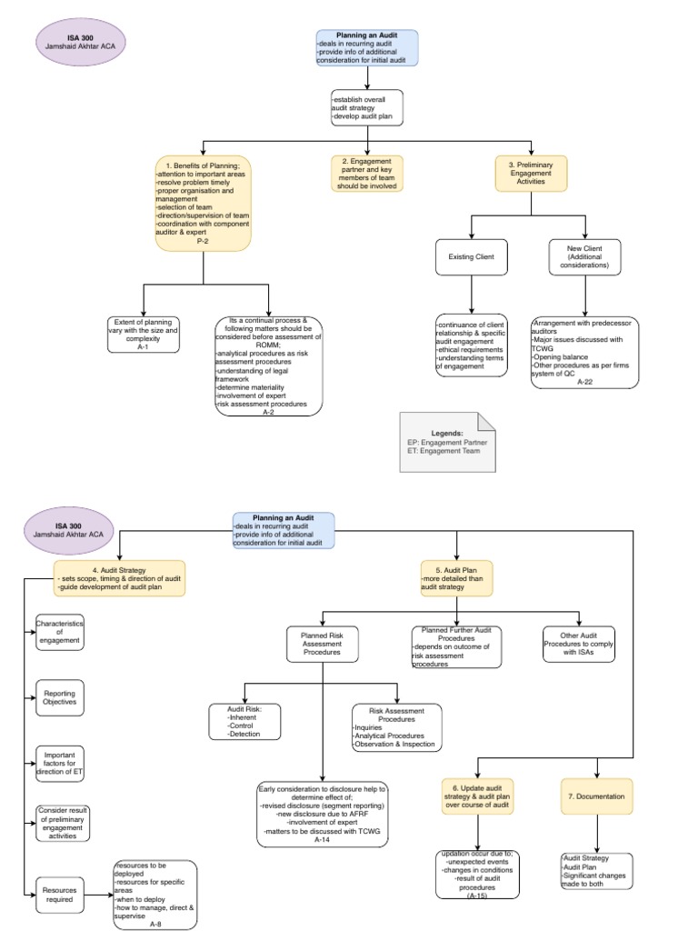 ISA 300 Flowchart | PDF | Audit | Risk