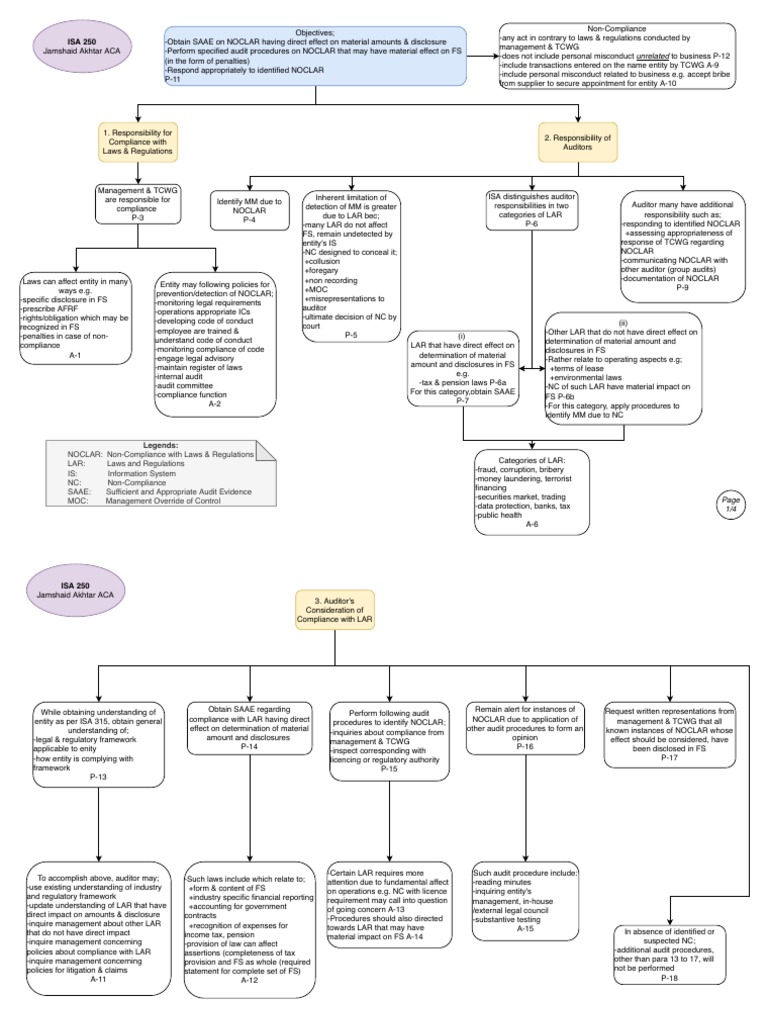 ISA 250 Flowchart | PDF | Regulatory Compliance | Audit