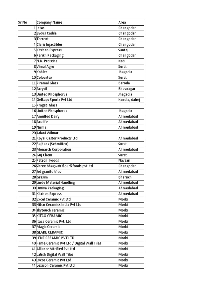 Customer Visit List | PDF | Materials