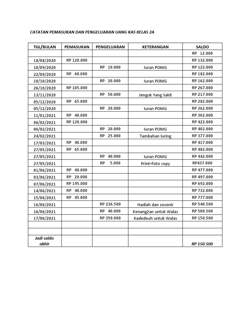 Catatan Pemasukan Dan Pengeluaran Uang Kas Kelas 2a | PDF | Pengelolaan Keuangan & Uang