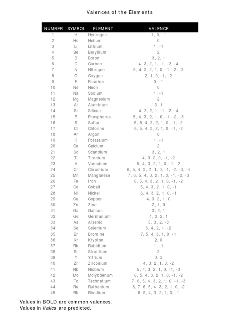 Valency of Elements | PDF