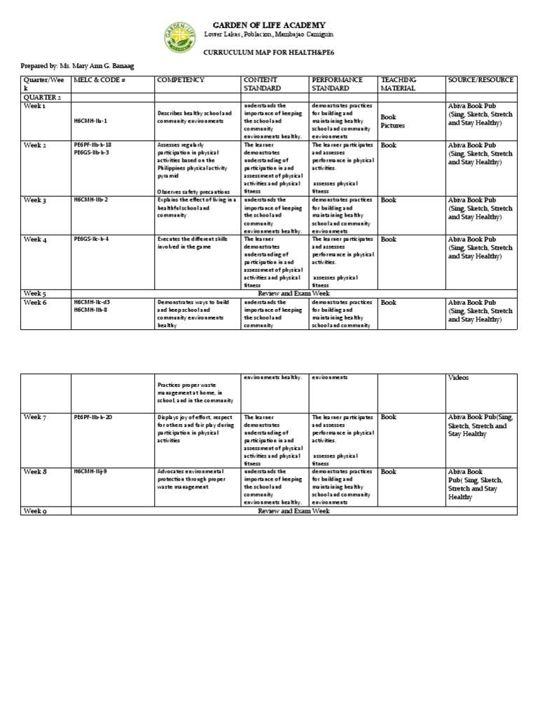 Health & PE Curriculum Map Overview | PDF | Curriculum | Communication