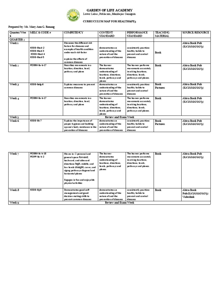 Curriculum Map Health&Pe3quarter2 | PDF | Curriculum | Learning