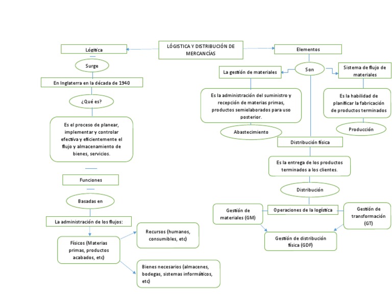 Mapa Conceptual de Logística y Distribución | PDF | Logística ...