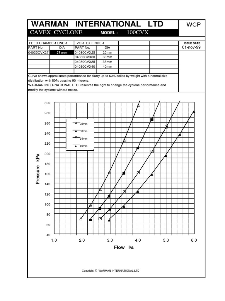 Warman International LTD: Cavex Cyclone 100CVX | PDF