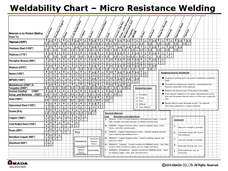Weldability Chart for Various Metals | PDF | Alloy | Construction