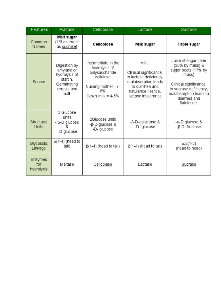 Features Maltose Cellobiose Lactose Sucrose: Malt Sugar Cellobiose Milk ...