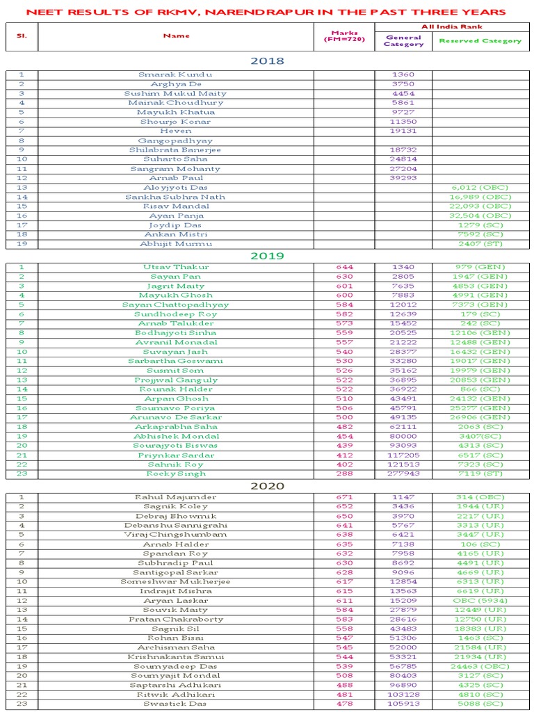 Synopsis of NEET Results RKMV, Narendrapur | PDF