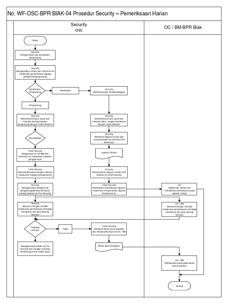 Flowchart BPR Biak OSC-04 | PDF
