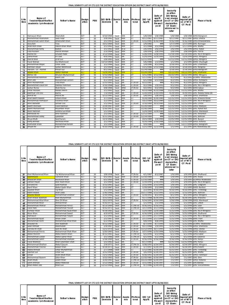 Final Seniority List CT Up To 06.08.2021 | PDF