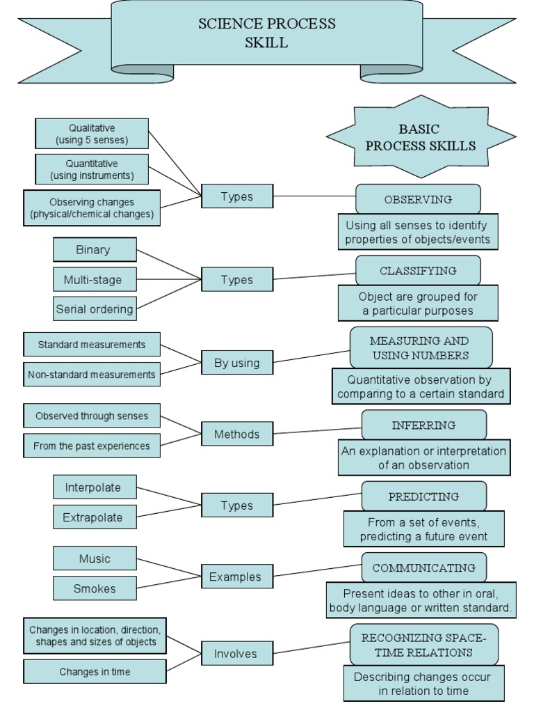 Science Process Skills Overview | PDF | Experiment | Quantitative Research