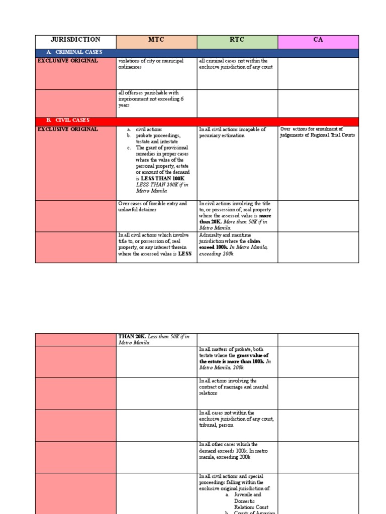 Jurisdiction MTC RTC CA: A. Criminal Cases | PDF | Constitutional Law ...