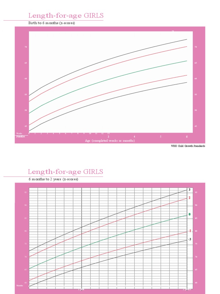 Growth Standards for Length/Height-for-Age of Girls from Birth to 5 ...