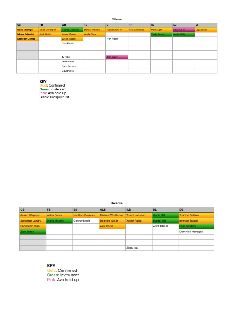 Offense and Defense Depth Chart | PDF | American Football | National ...