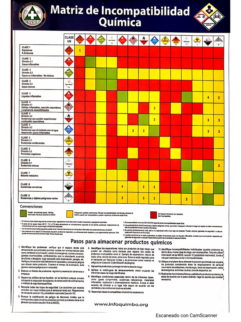 Tabla de Incompatibilidad | PDF