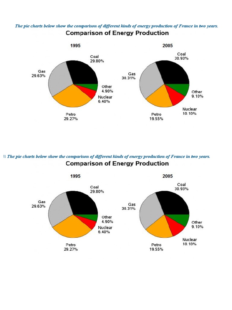 Pie Chart On Energy Production | PDF