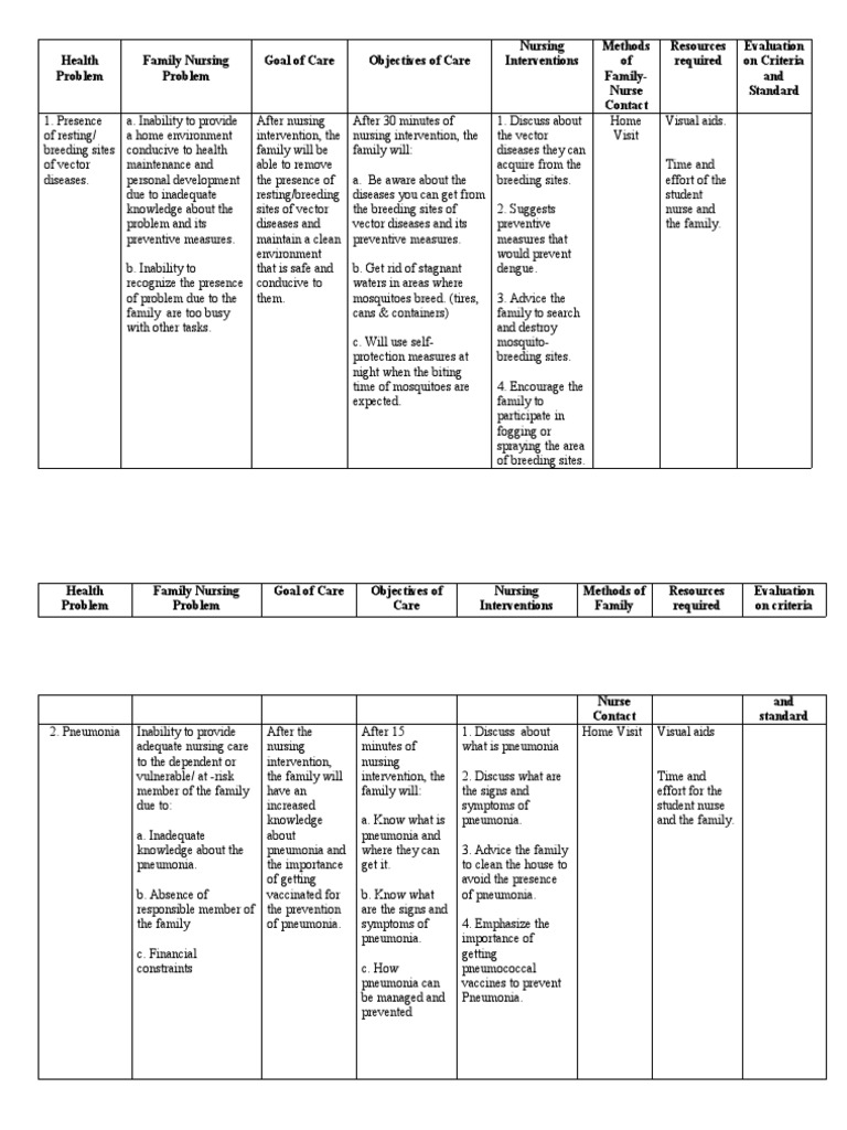 FNCP Word | PDF | Hypertension | Pneumonia