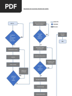 Flujogramas Ventas | PDF | Negocios | Finanzas y dinero
